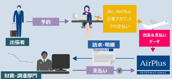 JAL、出張旅費決済ソリューションを提供するAirPlus Internationalと提携 - TRAICY（トライシー）